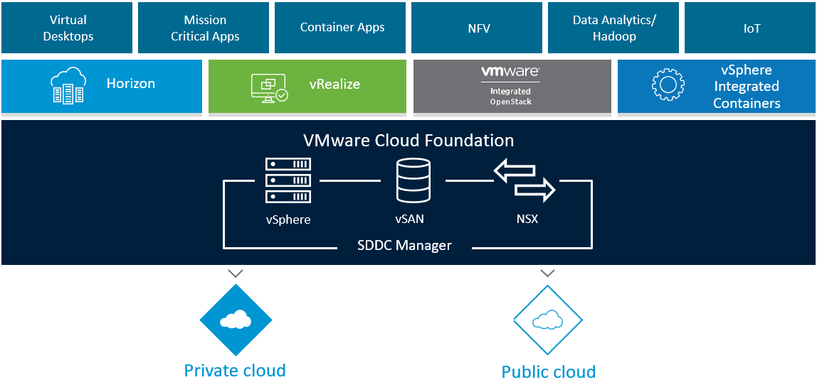 Vmware Cloud Foundation